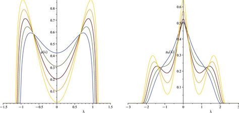 the eigenvalue density functions for type 1 0 sextic matrix model download scientific