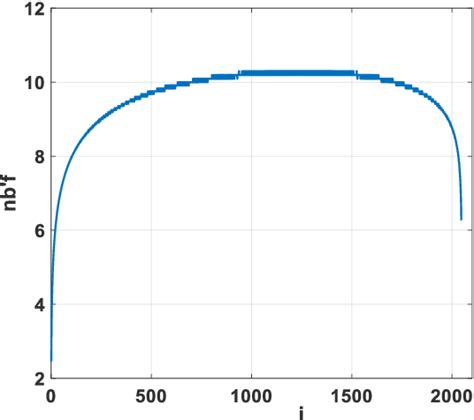 figure 1 from an efficient fpga based gaussian random number generator using an accurate