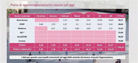 Piano Vaccini Il Nuovo Calendario Delle Somministrazioni A Chi E