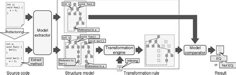 figure 2 from refactoring verification using model transformation semantic scholar