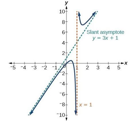 Rational Functions College Algebra