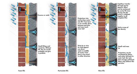 Wet Cavity Wall Insulation Protection