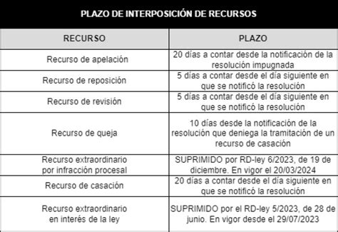 Esquema sobre los plazos de interposición de recursos en el orden civil