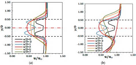 energies free full text coupled fluid structure interaction modelling of loads variation and