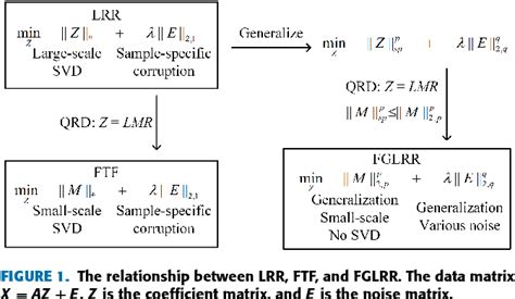 figure 1 from a fast generalized low rank representation framework based on l {2 p} norm