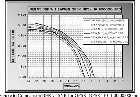 figure 6 from ber vs snr performance comparison of dsss cdma fpga based hardware with awgn