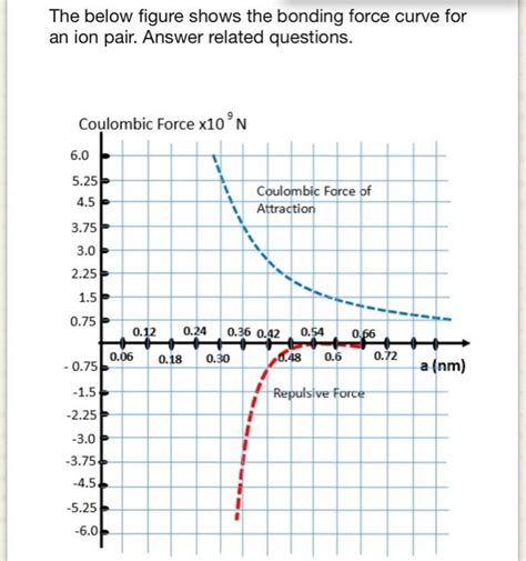 Solved The Below Figure Shows The Bonding Force Curve For An Chegg