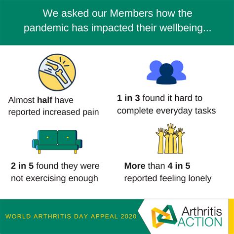 World Arthritis Day Appeal Arthritis Action