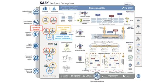 scaled agile safe backlog and roles simplified