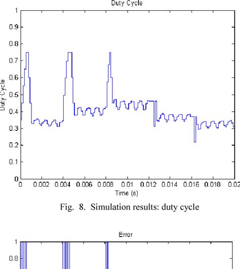 figure 8 from maximum power point tracking using ripple correlation and incremental conductance