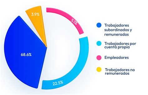 La Situación del Empleo en México en 2023 en cifras meddi