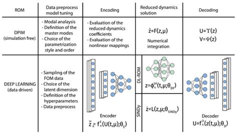 sensors free full text reduced order modeling of nonlinear vibrating multiphysics