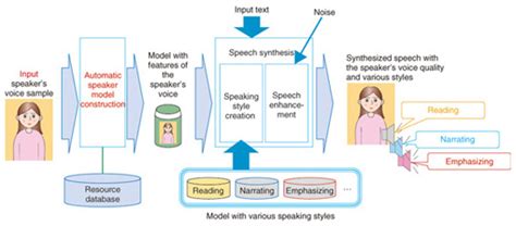 speech synthesis technology to produce diverse and expressive speech ntt technical review