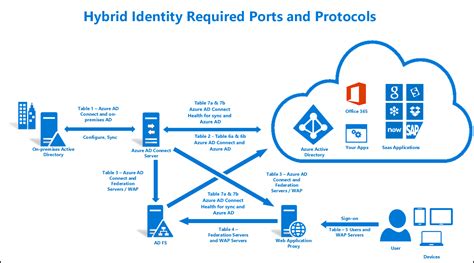 how to use microsoft azure active directory connect printable templates free