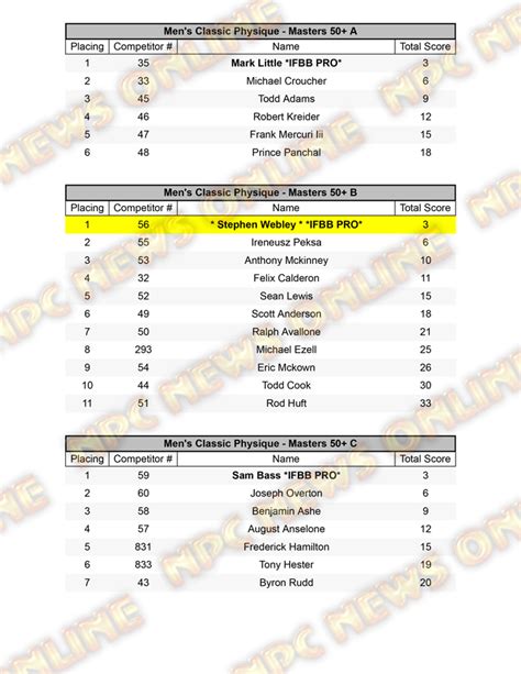 2022 NPC Teen Collegiate Masters National Championships Official Day
