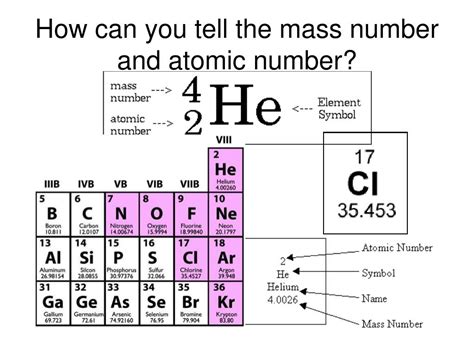 Atomic Number Mass Number Diagram