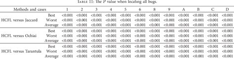 table 1 from a multiple fault localization method for embedded software with applications in