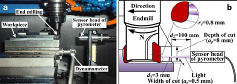 the experiment set up of end milling titanium alloy ti 6al 4v download scientific diagram