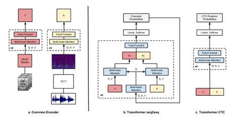 audio visual speech recognition models a common encoder the visual download scientific