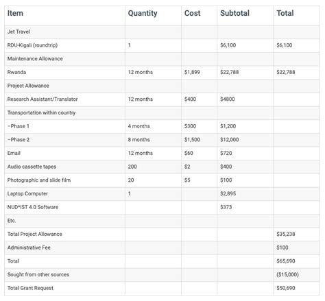 How To Write A 2 Page Grant Proposal With Templates