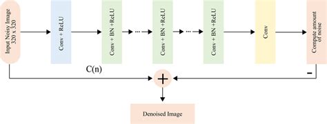 denoising convolutional neural network for noisy wce images download scientific diagram