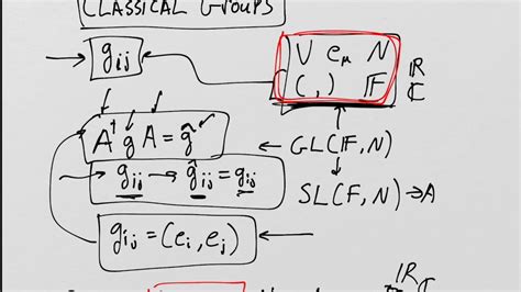 lie groups and lie algebras lesson 11 the classical groups part ix youtube