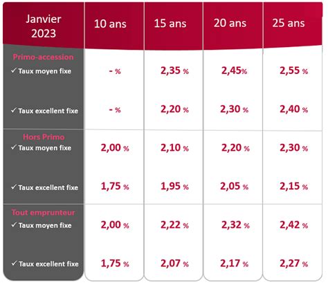 Baromètre des taux de Crédit Immobilier Janvier 2023 Assurance prêt