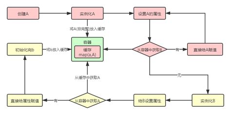 spring中循环依赖的解决办法 csdn博客