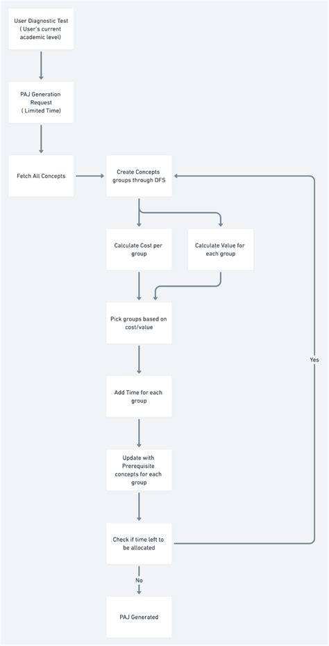 personalised achievement journey optimizing learning paths with paj algorithm