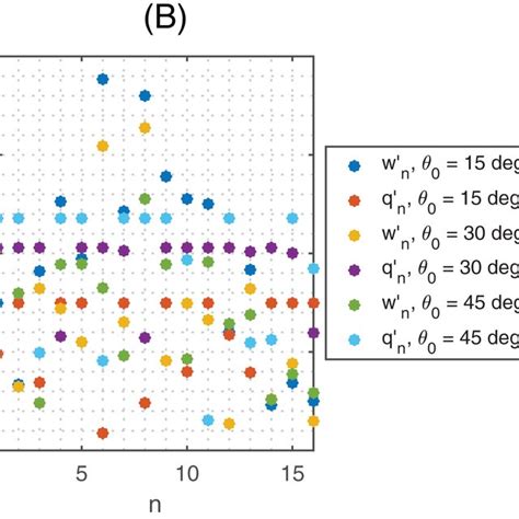 results of optimization of excitation coefficients w′ns q′ns in the download scientific