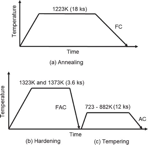 Heat Treatment Cycles For Annealing Hardening And Tempering