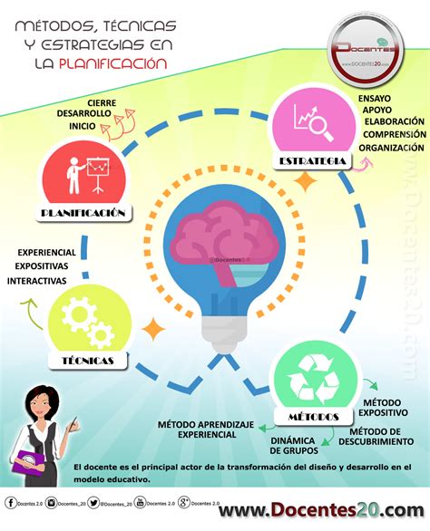 INFOGRAFÍA APRENDIZAJE BASADO EN PROYECTOS DOCENTES 2 0 Tecnicas