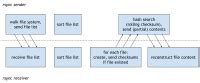 Rsync Article How Does Rsync Work Michael Stapelberg