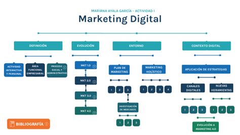 Mapa Conceptual Marketing Mariana Ayala