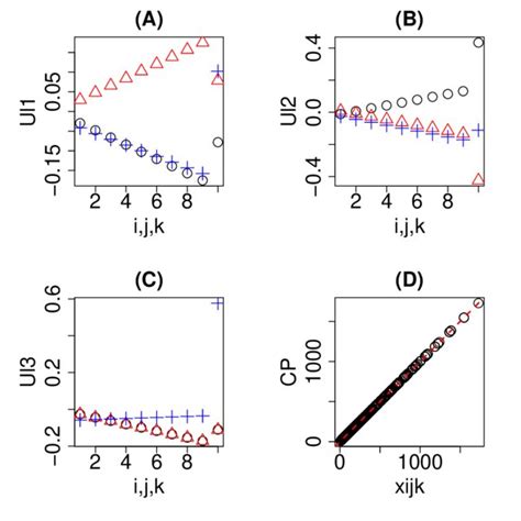 the results obtained by cp decomposition applied to data set 2 eq download scientific diagram