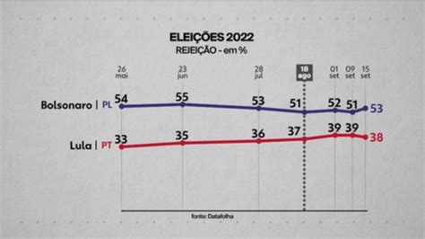 Datafolha Colunistas Analisam Resultado Da Pesquisa Presidencial Desta