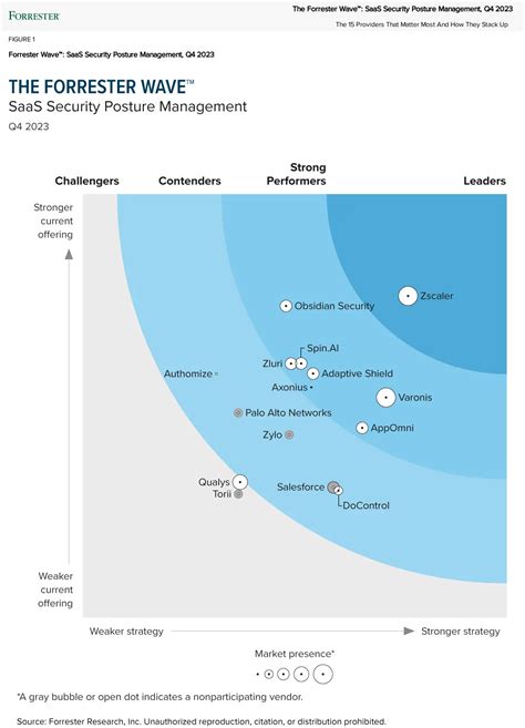 The Forrester Wave SaaS Security For Google Workspace Office 365