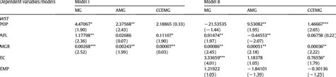 results of mean group type estimators download table
