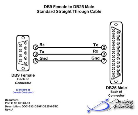 Understanding The Pin Diagram Of A Serial Cable Rs Connection