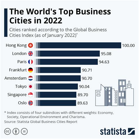 Chart The World S Top Business Cities In Statista