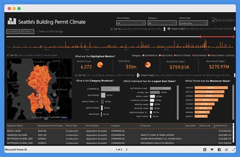 15 Best Power BI Dashboard Examples 2022