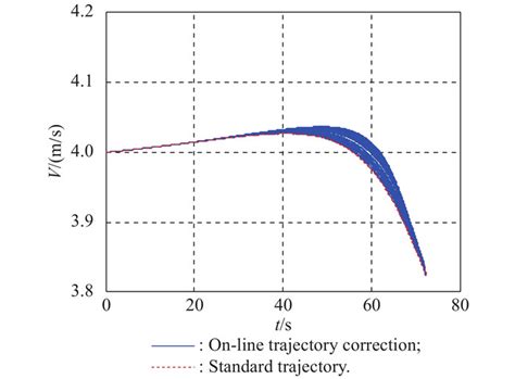 on line trajectory generation of midcourse cooperative guidance for multiple interceptors
