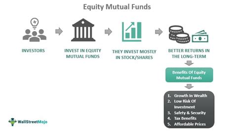 Equity Mutual Fund Meaning Types Example Taxation Benefits