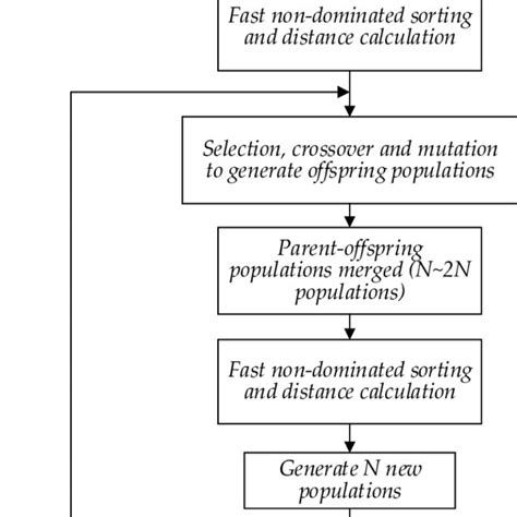 nsga ii algorithm flowchart download scientific diagram