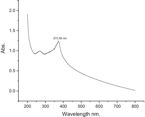 UVVis Of Synthesized ZnO NPs Using T Procumbens Leaf Extract