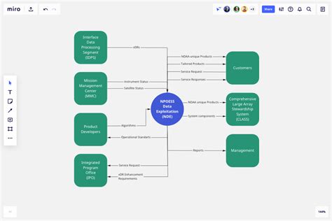 Plantilla De Diagrama De Contexto Miro