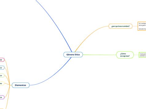 G Nero L Rico Mindmap