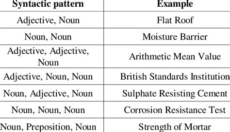 syntactic patterns for terminology extraction download table