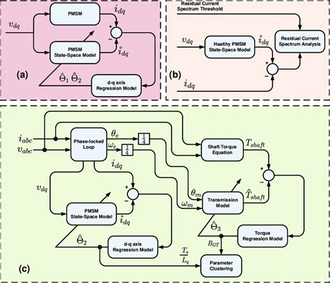 pmsm model based fault detection and identification a healthy pmsm download scientific