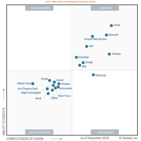 What Gartner Sees In Analytic Hubs